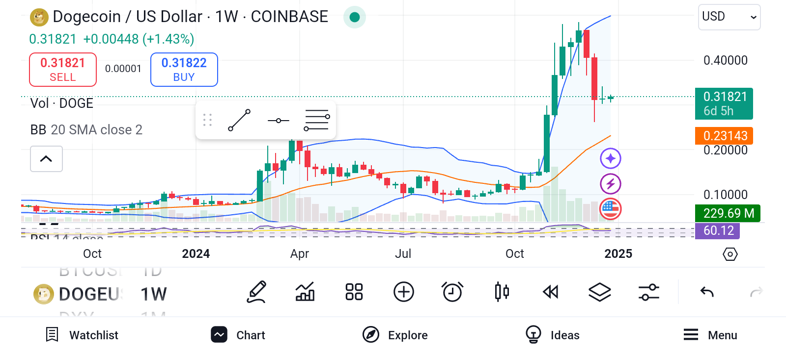 Altcoin Season Kicks off With Massive DOGE, LINK, and DOT Pump